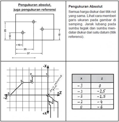 Pengukuran Absolut dan Inkremental | Desain Manufaktur Blog